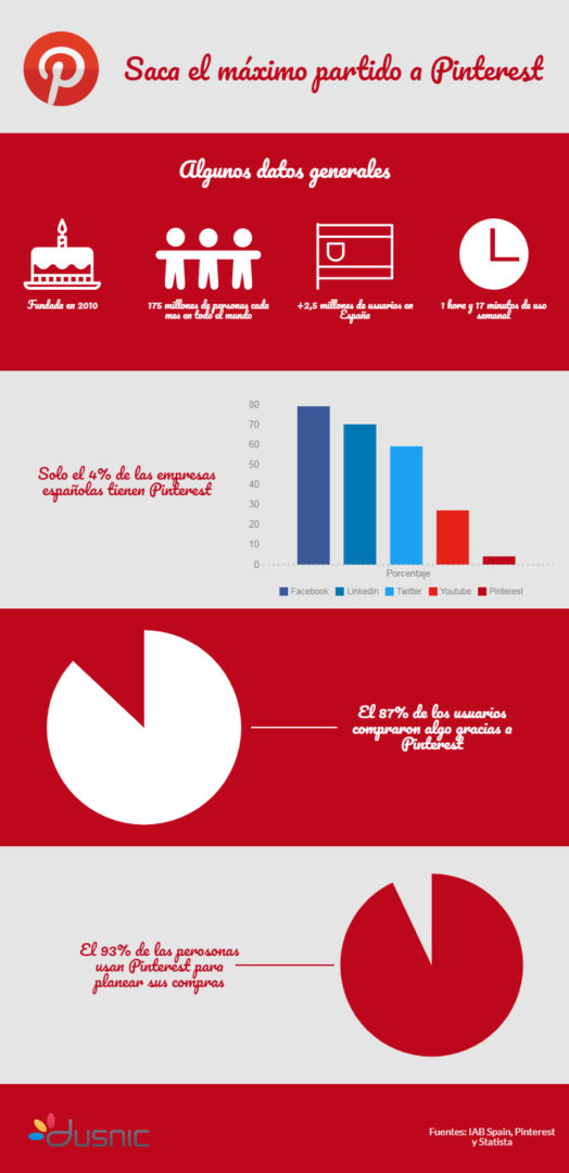 Cómo Sacar El Máximo Partido A Pinterest Para Tu Negocio Dusnic Blog